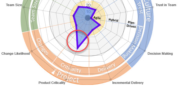 ProjectManagement.com - Agile Suitability Filter